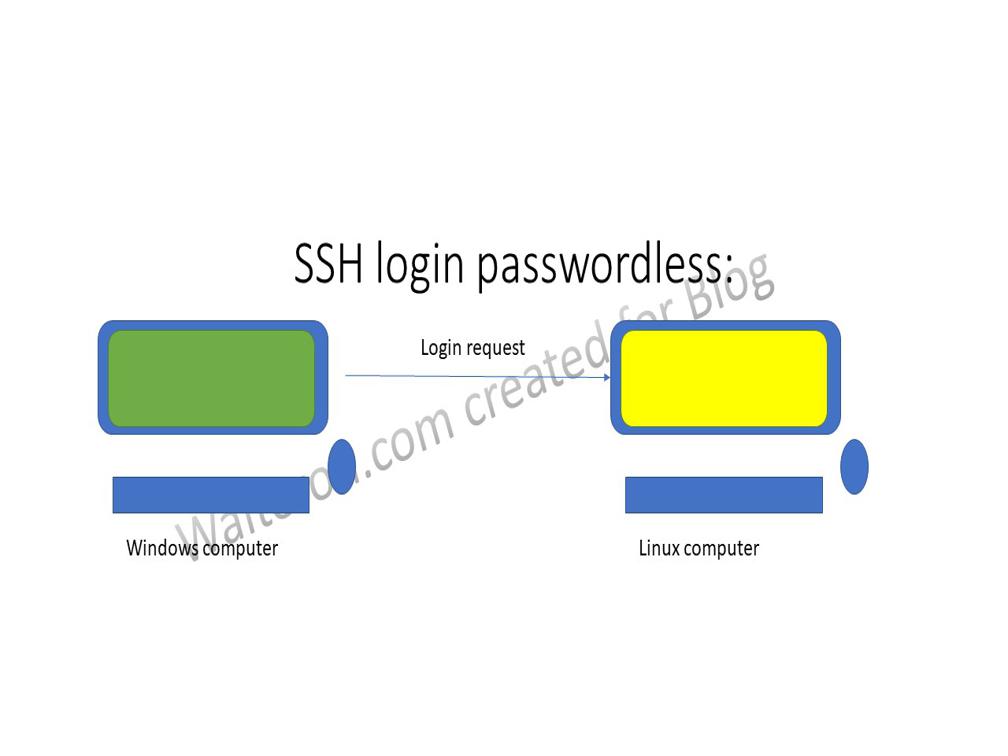 Linux 無密碼登入 SSH key登入教學 - 瓦特歐宅在家